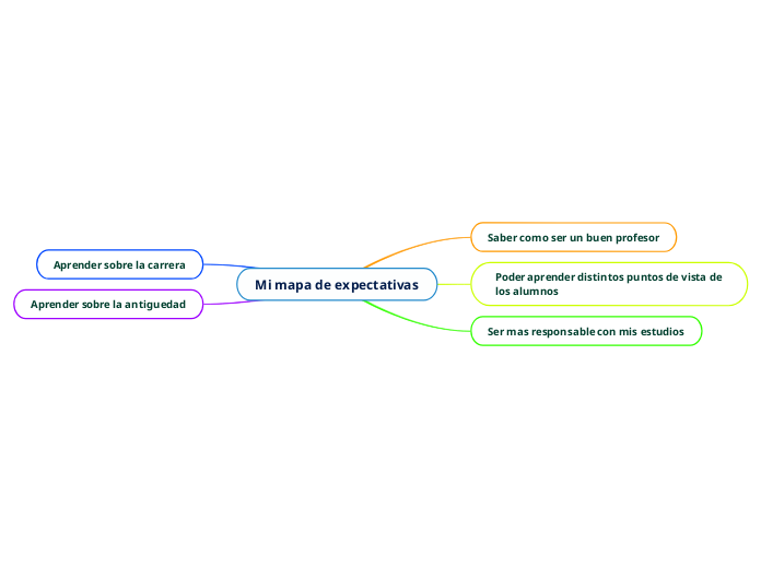 Mi mapa de expectativas - Mind Map